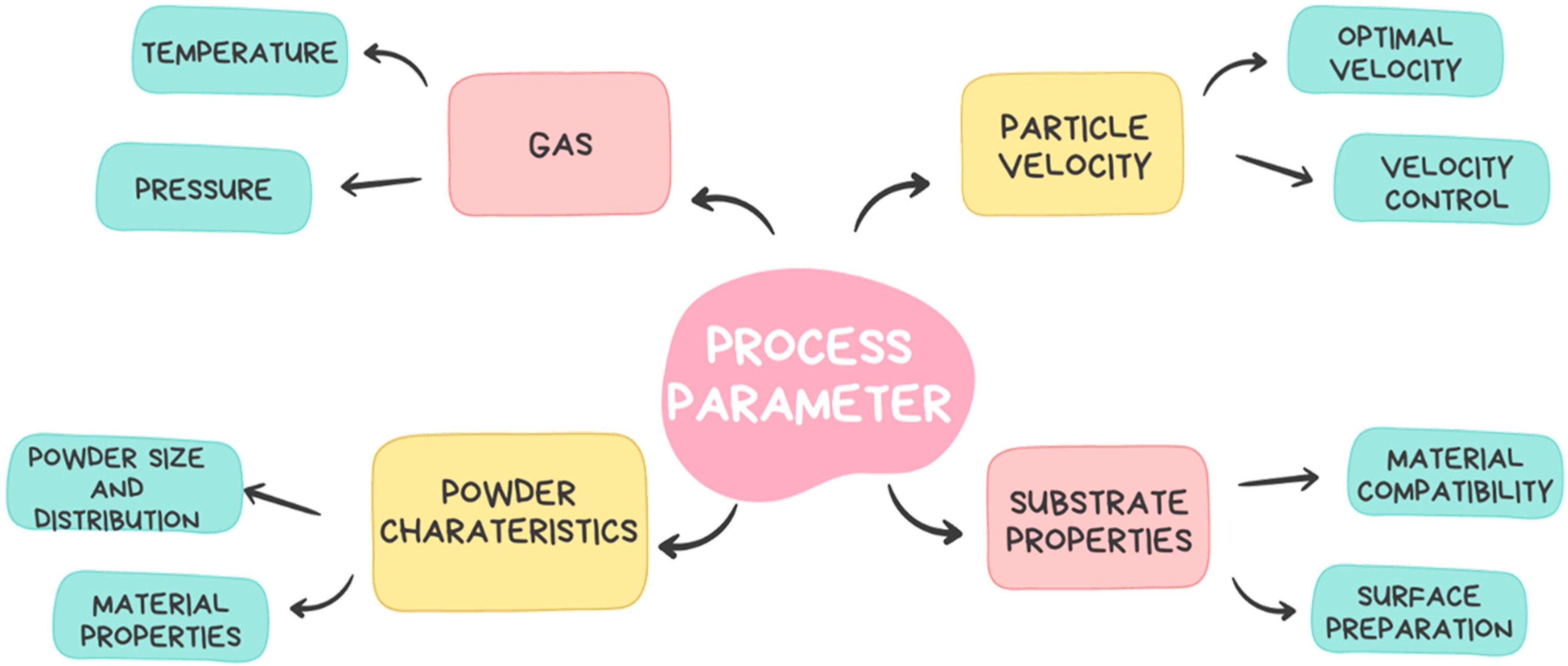 Advancements in Cold Spray Additive Manufacturing: Process, Materials, Optimization ...