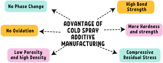 Advancements in Cold Spray Additive Manufacturing: Process, Materials ...