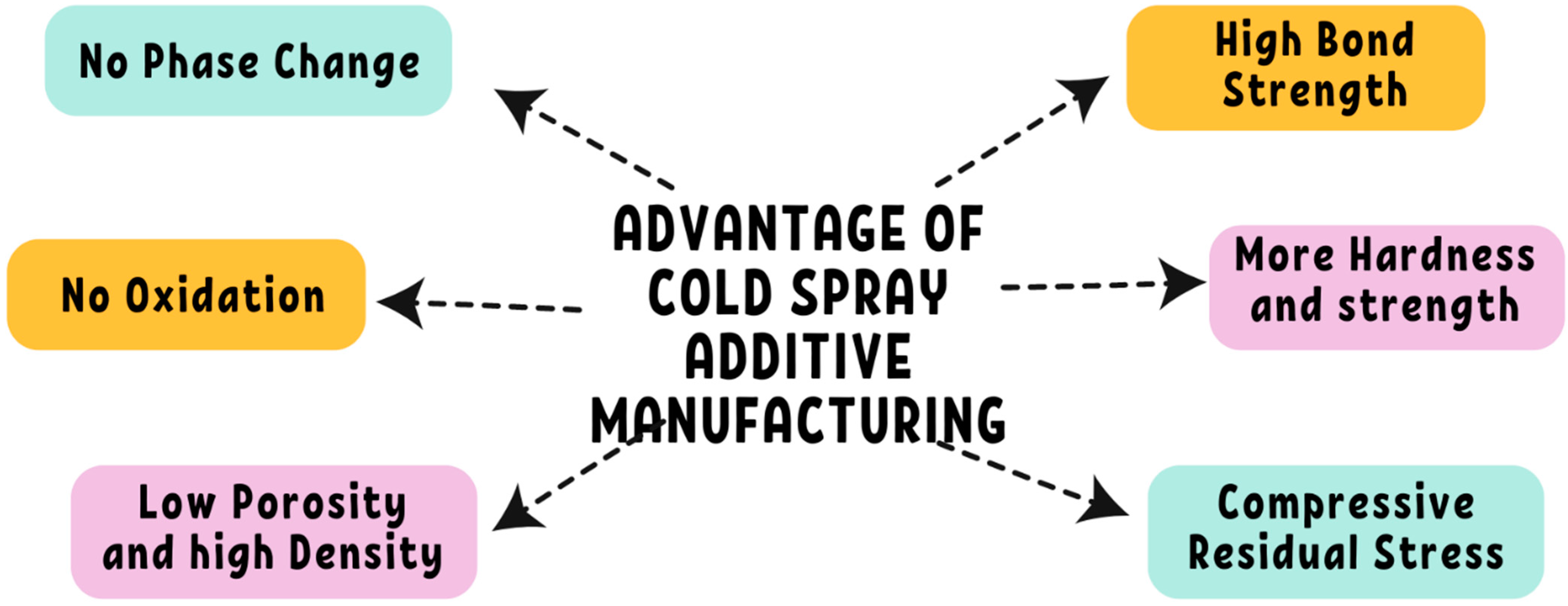 Advancements in Cold Spray Additive Manufacturing: Process, Materials ...