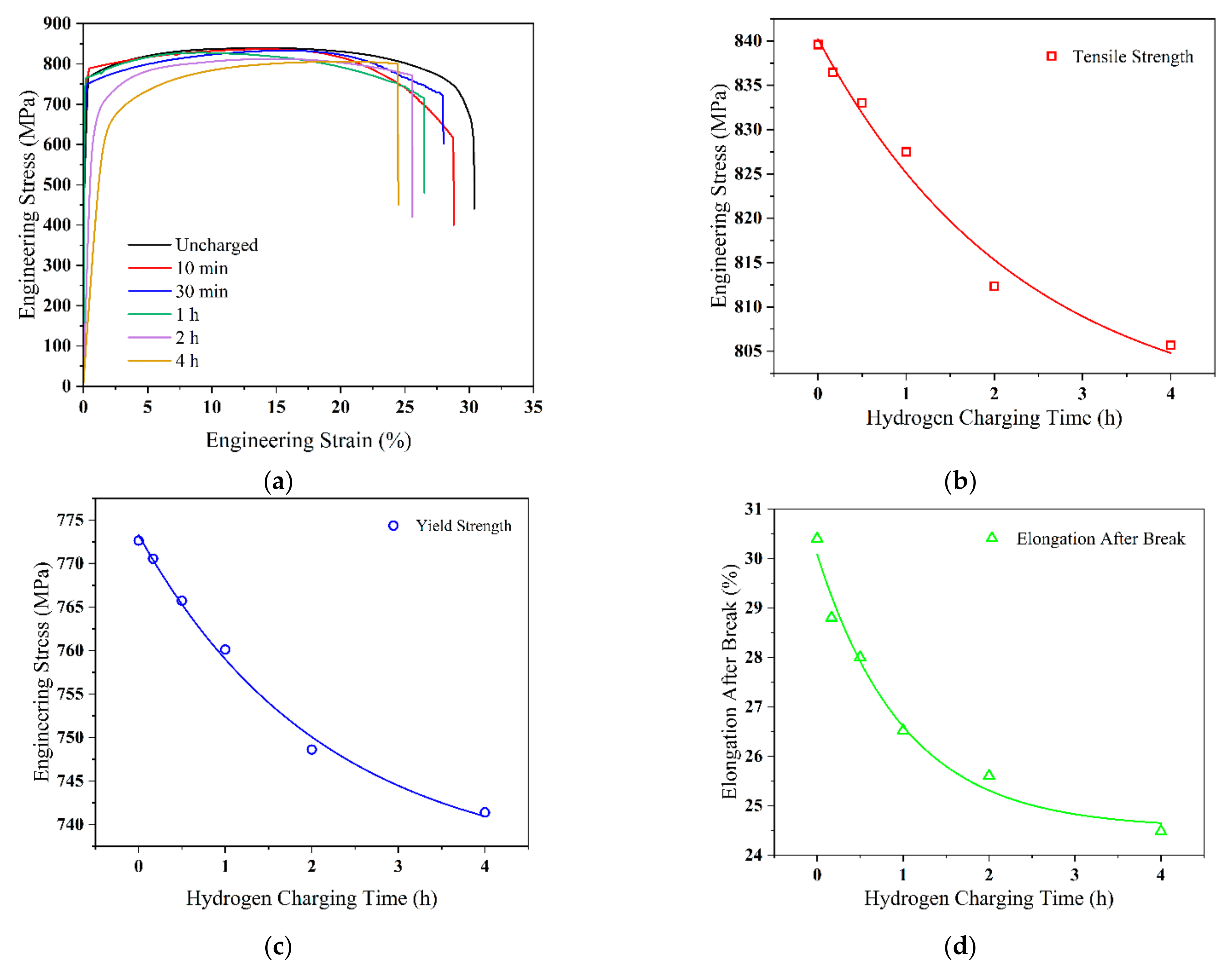 Study on Mechanical Behaviours and Microstructure Features of Q690 Steel Weldments with Various ...