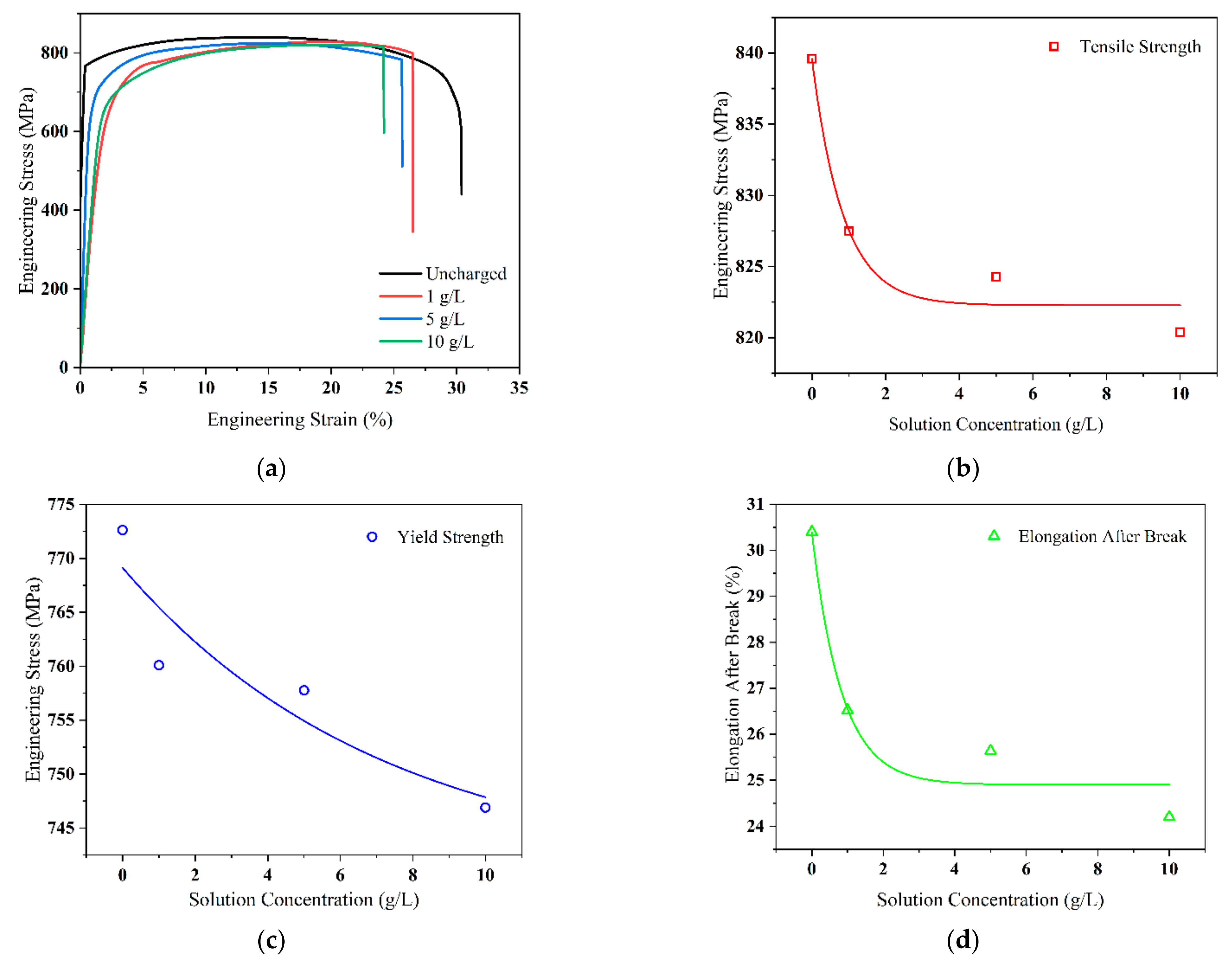 Study on Mechanical Behaviours and Microstructure Features of Q690 Steel Weldments with Various ...