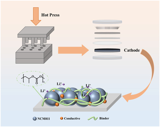 Poly (Propylene Carbonate) with Extremely Alternating Structure Used as ...