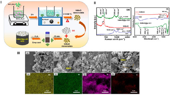 Sonochemical Synthesis of Low-Dimensional Nanostructures and Their ...
