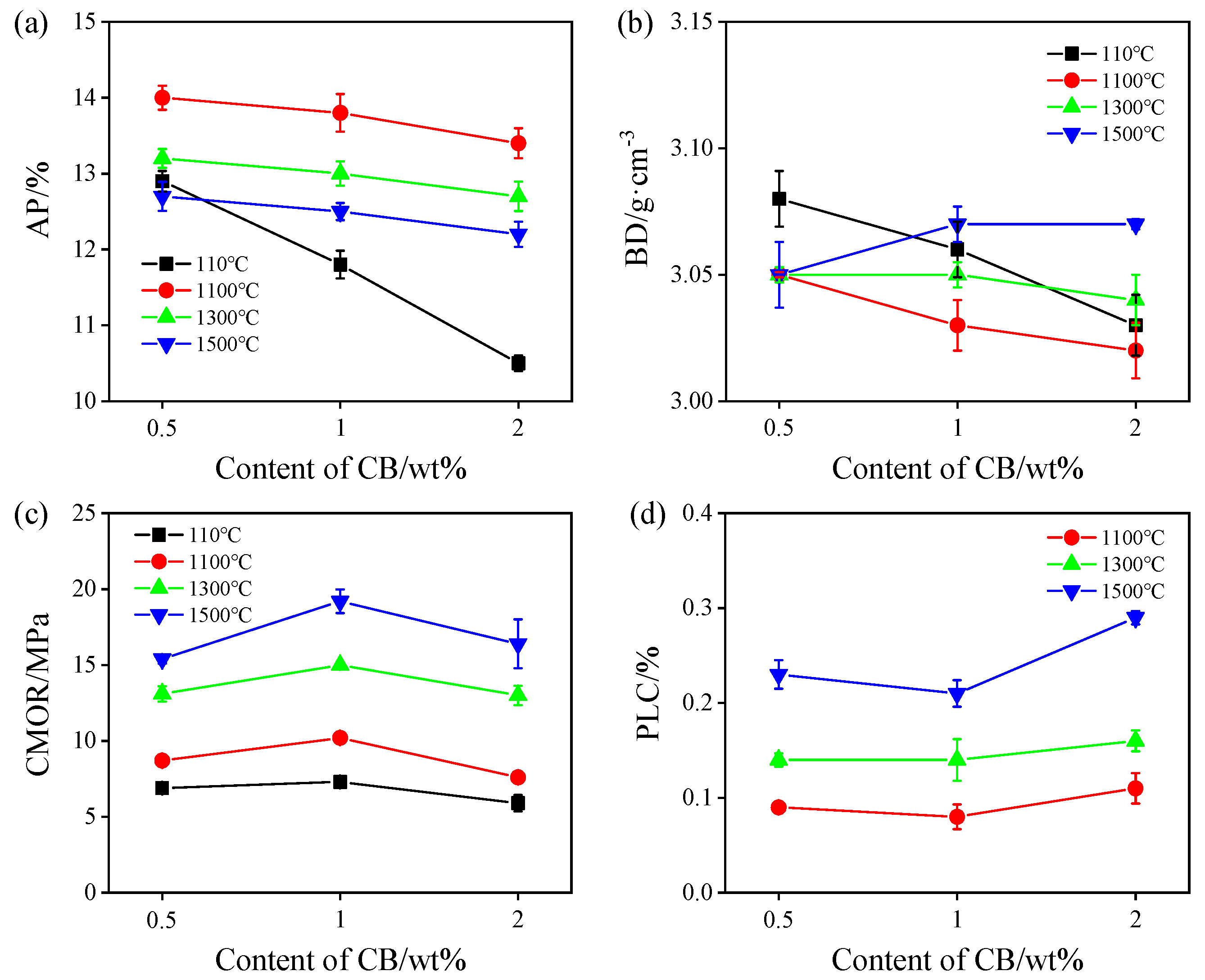 Effect of Carbon Black Content and Firing Atmosphere on the Properties and Microstructure of ...