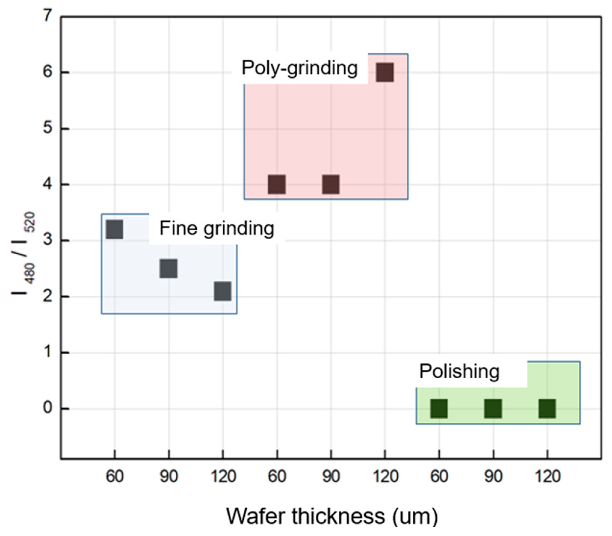Si Characterization on Thinning and Singulation Processes for 2.5/3D ...
