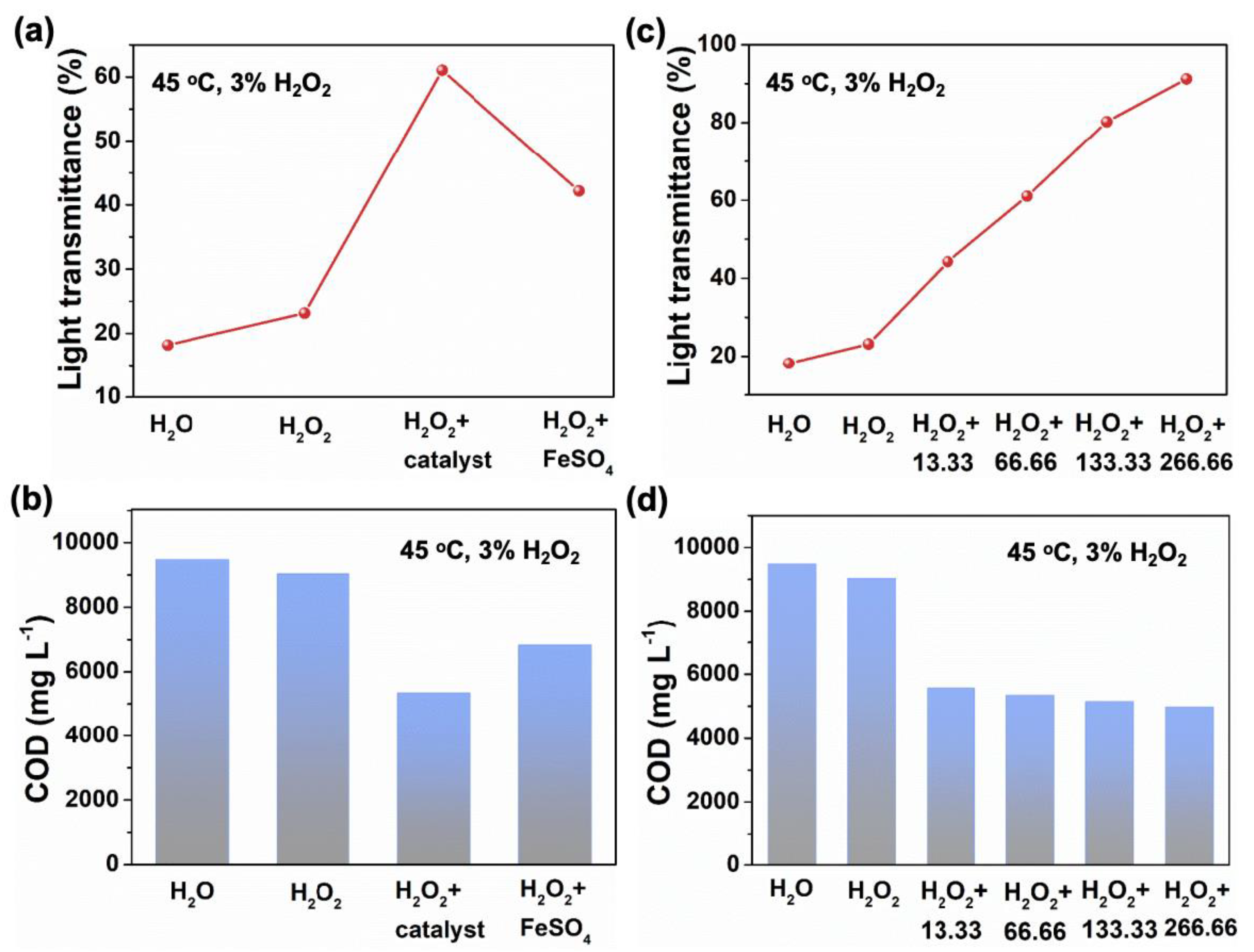 Using SiO2-Supported MnO2@Fe2O3 Composite to Catalytically Decompose ...