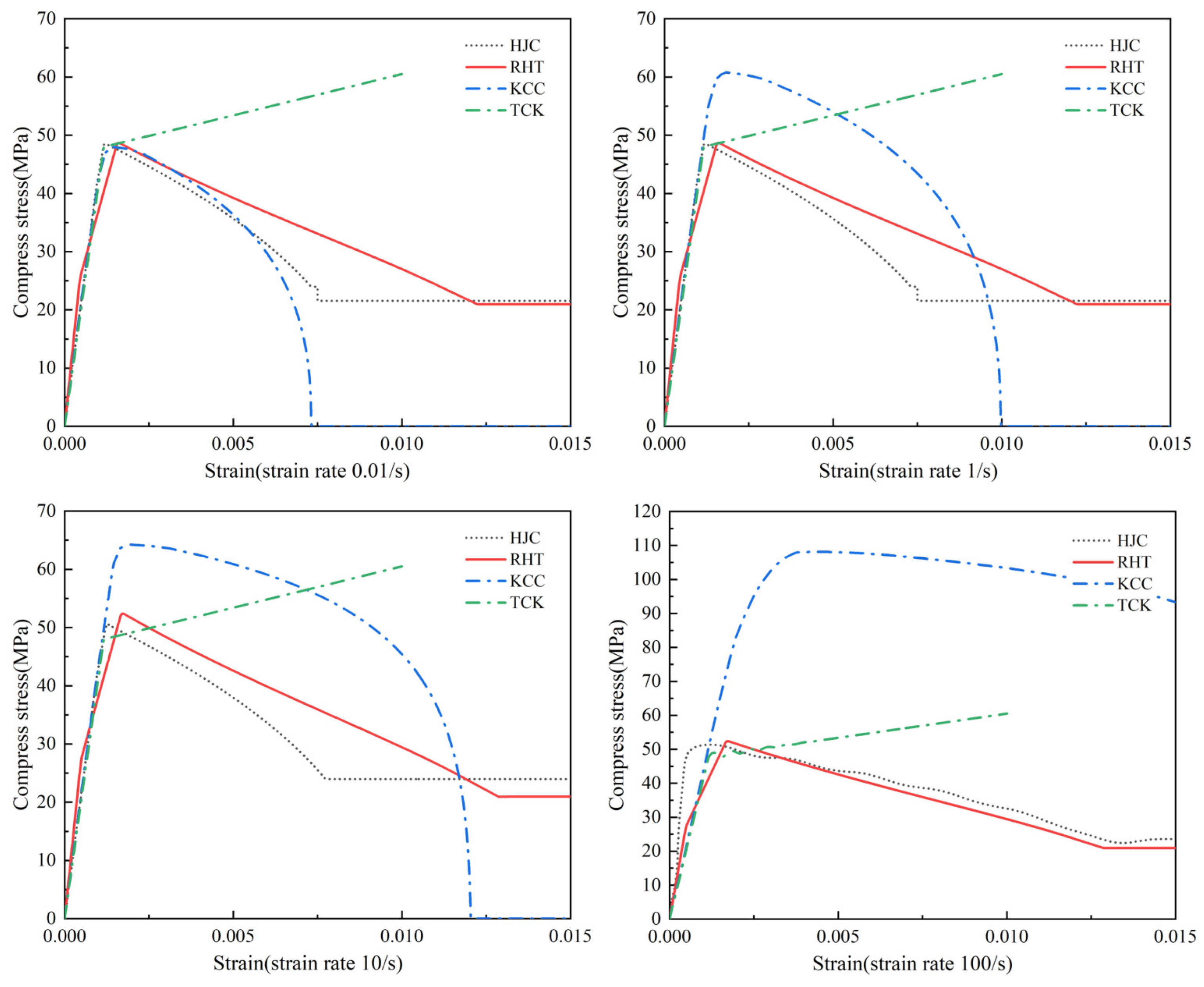 Study on the Suitability of Concrete Constitutive Models for Perforation Simulation