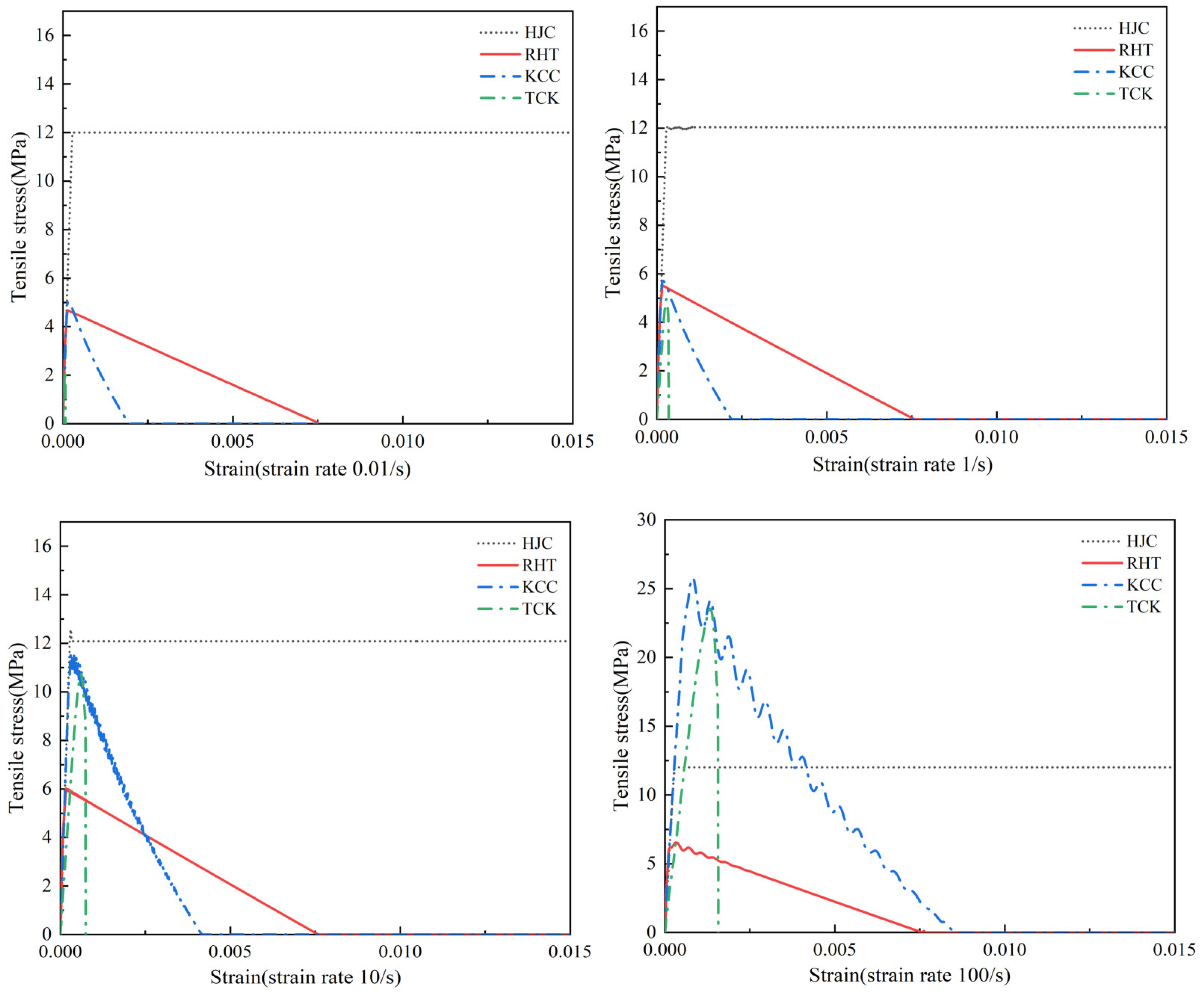 Study on the Suitability of Concrete Constitutive Models for Perforation Simulation