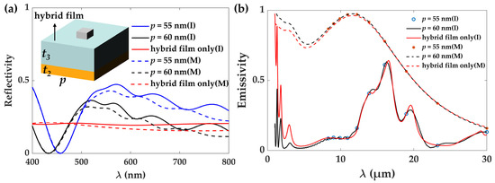 Theoretical Design of Smart Bionic Skins with Self-Adaptive Temperature ...