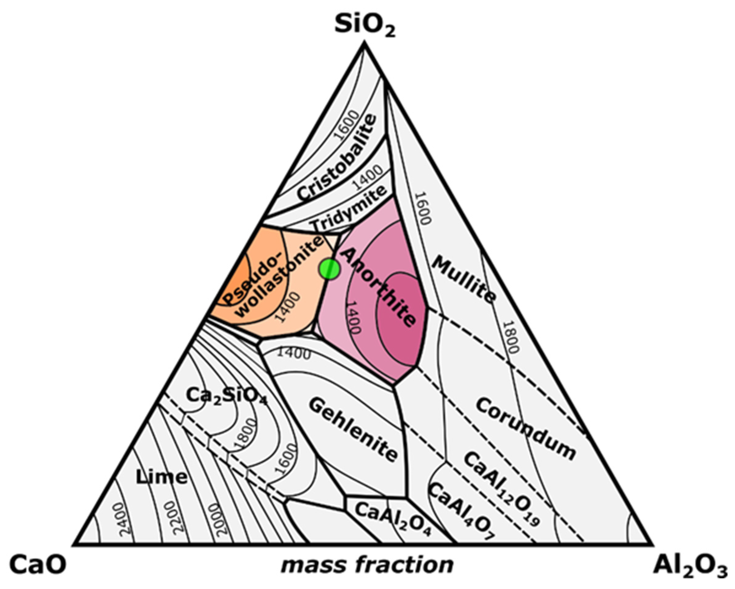 Non-Isothermal Crystallization Kinetics and Properties of CaO-Al2O3-SiO2 (CAS) Glass-Ceramics ...