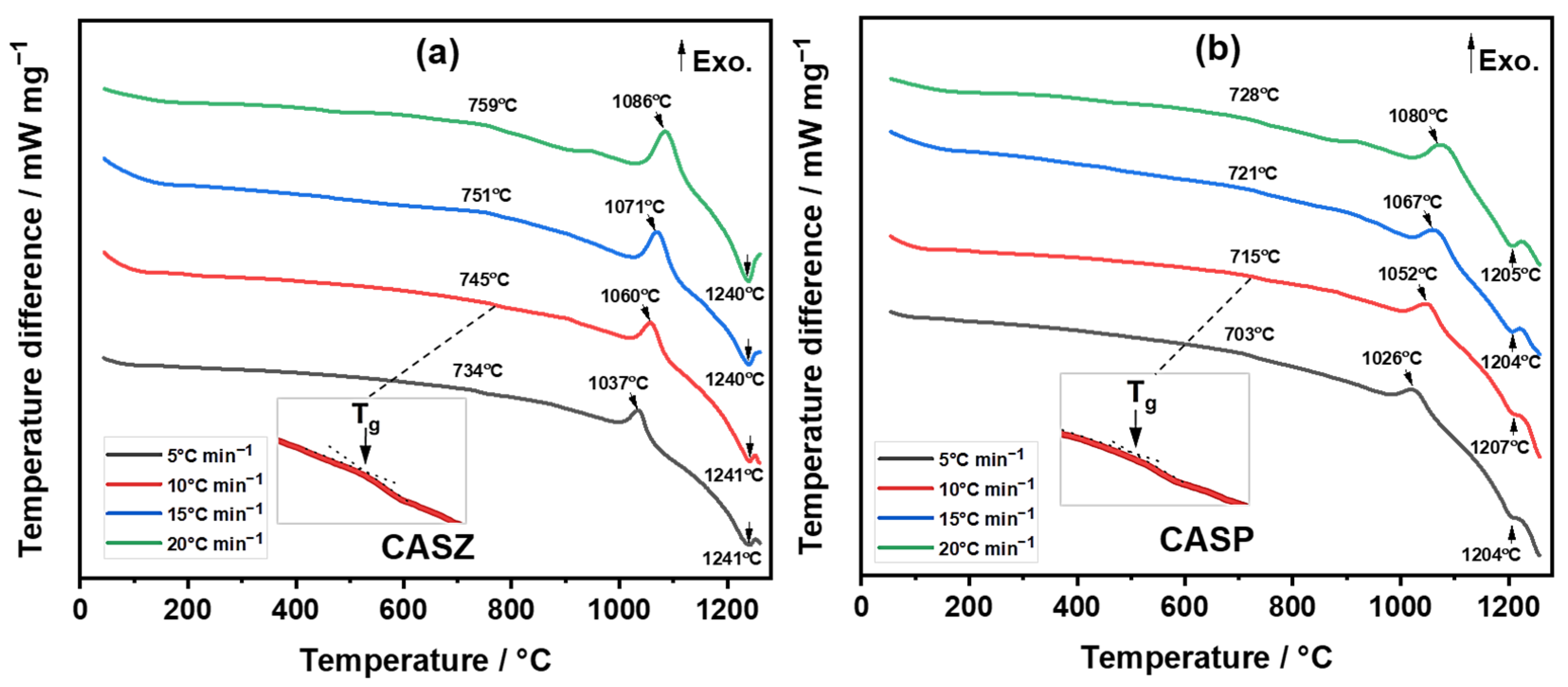 Non-Isothermal Crystallization Kinetics and Properties of CaO-Al2O3-SiO2 (CAS) Glass-Ceramics ...