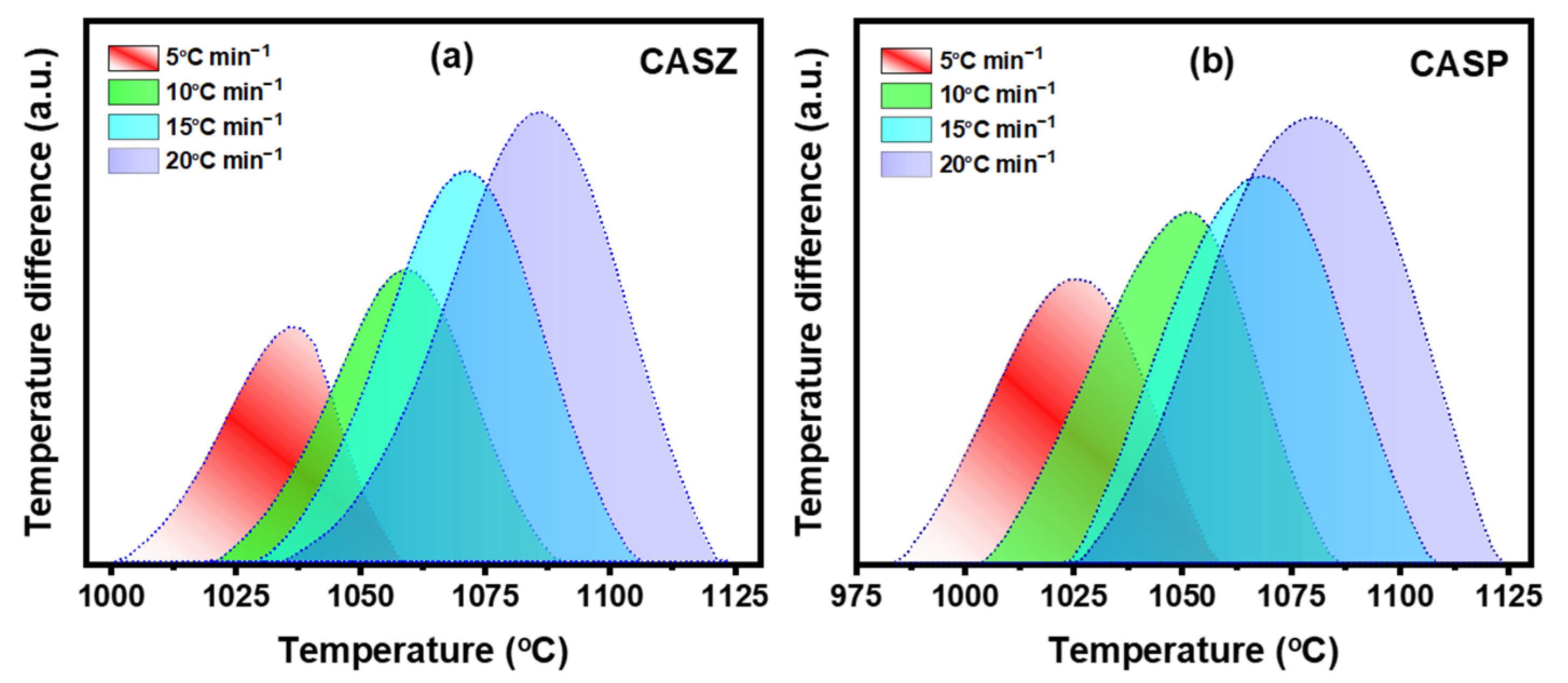 Non-Isothermal Crystallization Kinetics and Properties of CaO-Al2O3-SiO2 (CAS) Glass-Ceramics ...