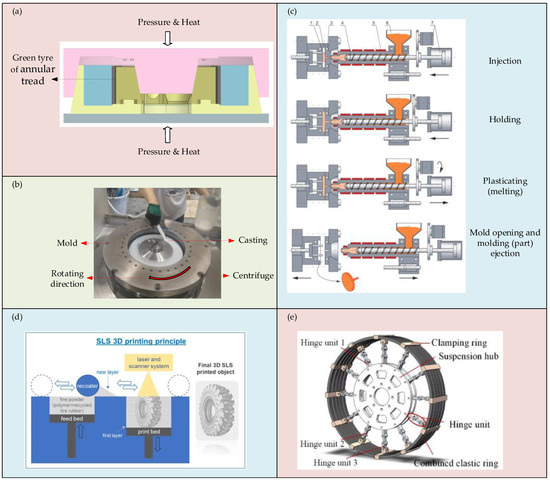 The Development of Processing Methods and Materials Used for Non ...