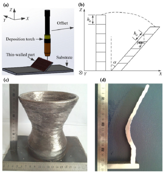 Research Progress in Shape-Control Methods for Wire-Arc-Directed Energy ...