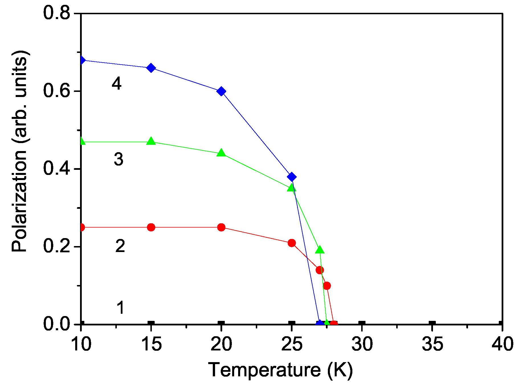 Magnetic Field Effect on the Electric and Dielectric Properties of the ...