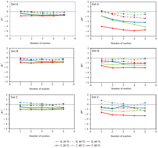 Evaluating the Impact of Washing Conditions on the Color Changes of ...