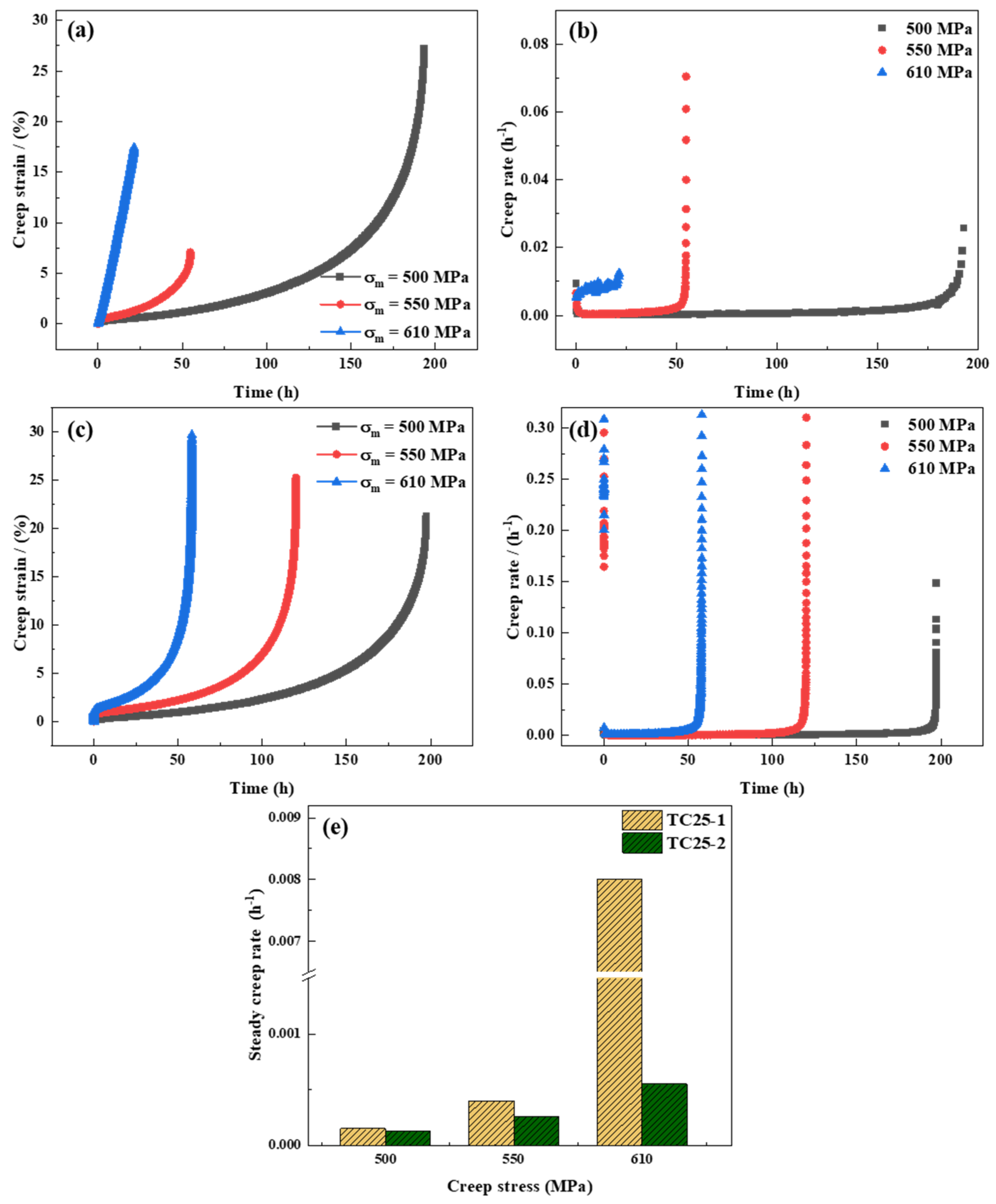 The Influence of Heat Treatment on the Tensile Creep Life of the TC25 ...