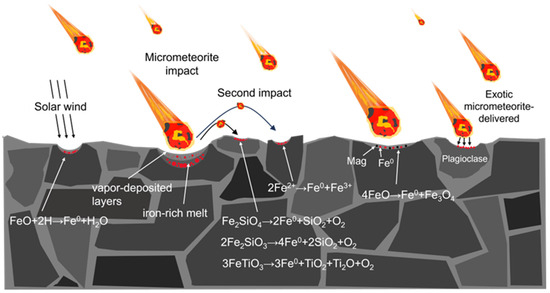 The Formation Mechanisms of np-Fe in Lunar Regolith: A Review