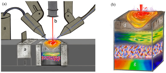 Monitoring, Modeling, and Statistical Analysis in Metal Additive ...