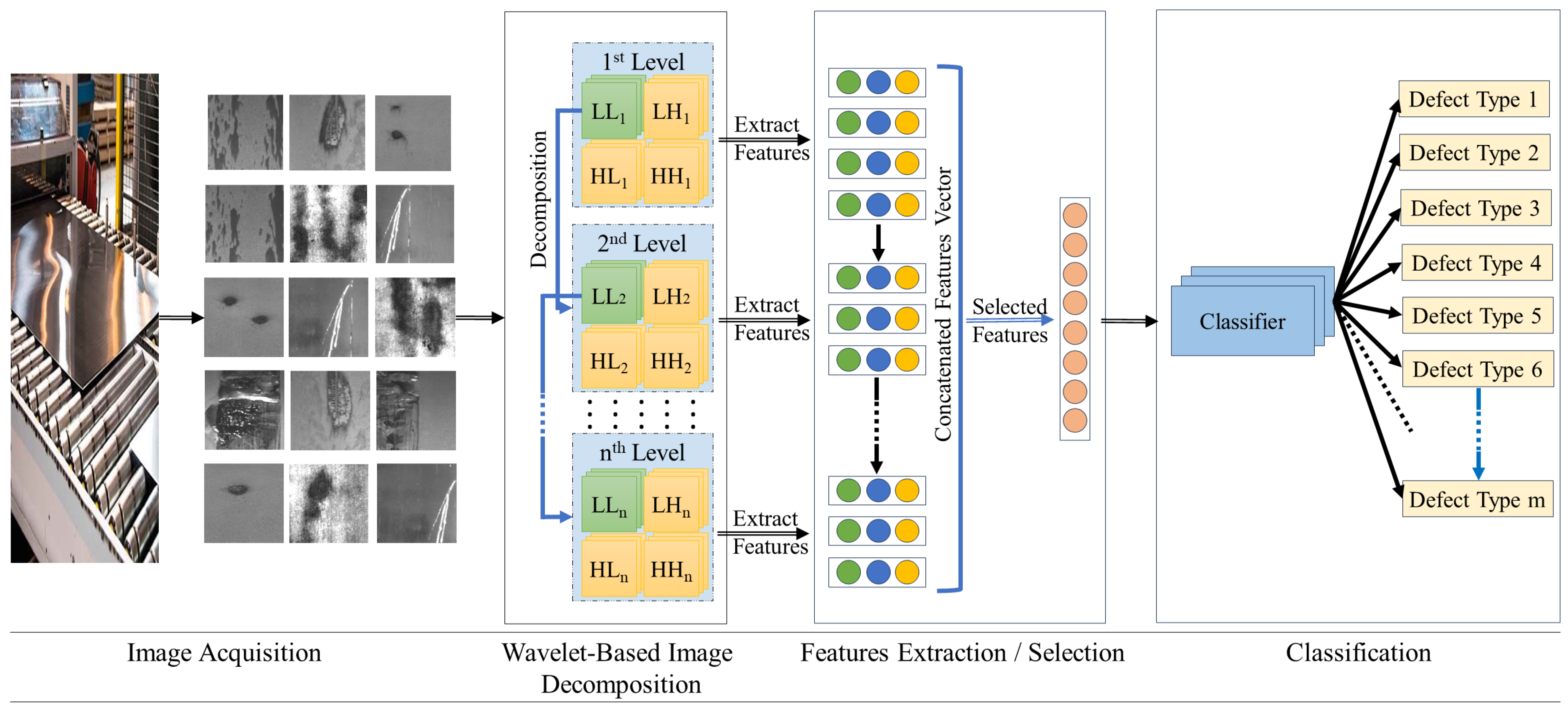 Wavelet Texture Descriptor for Steel Surface Defect Classification