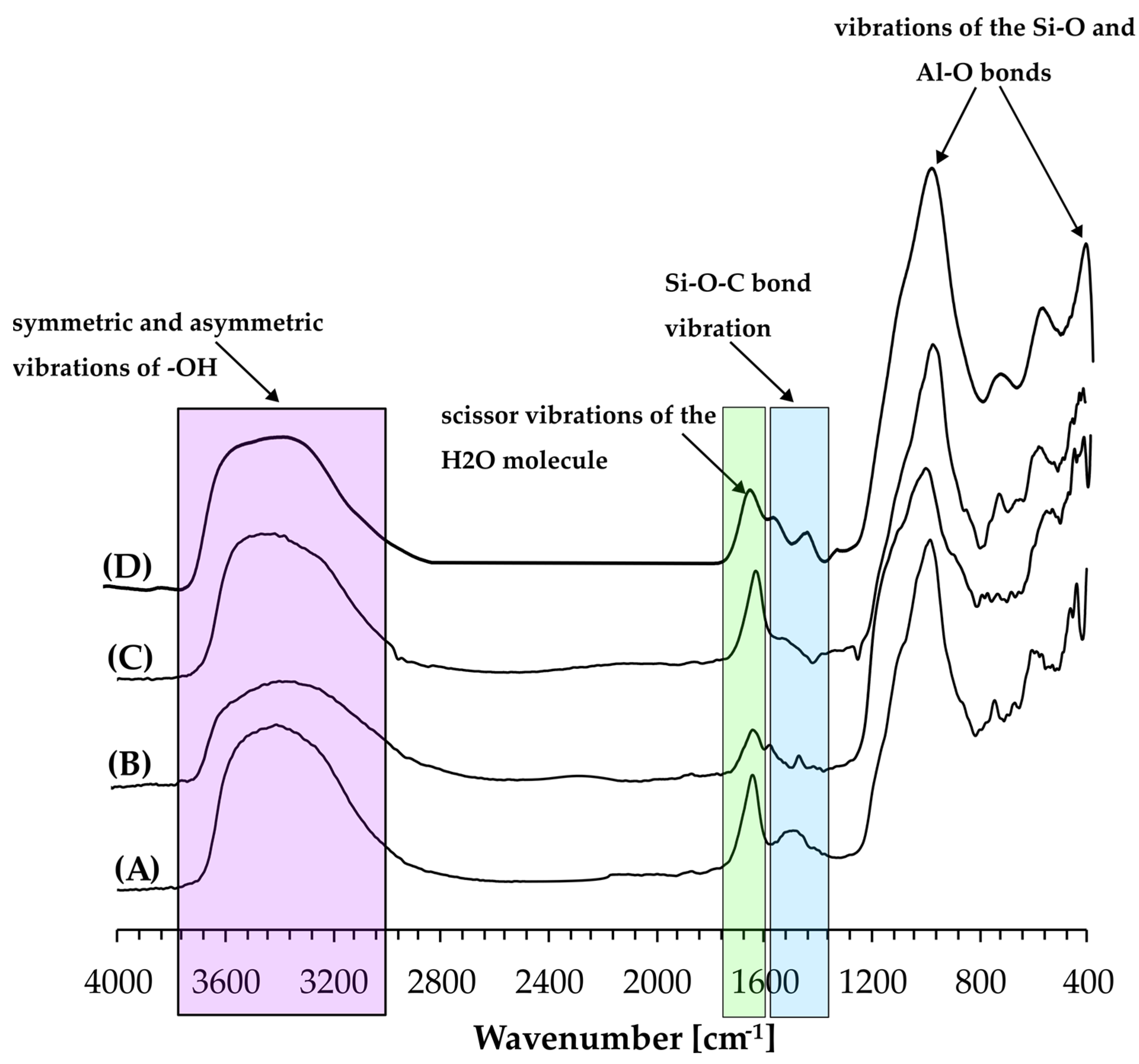 Application of NaP1 Zeolite Modified with Silanes in Bitumen Foaming ...