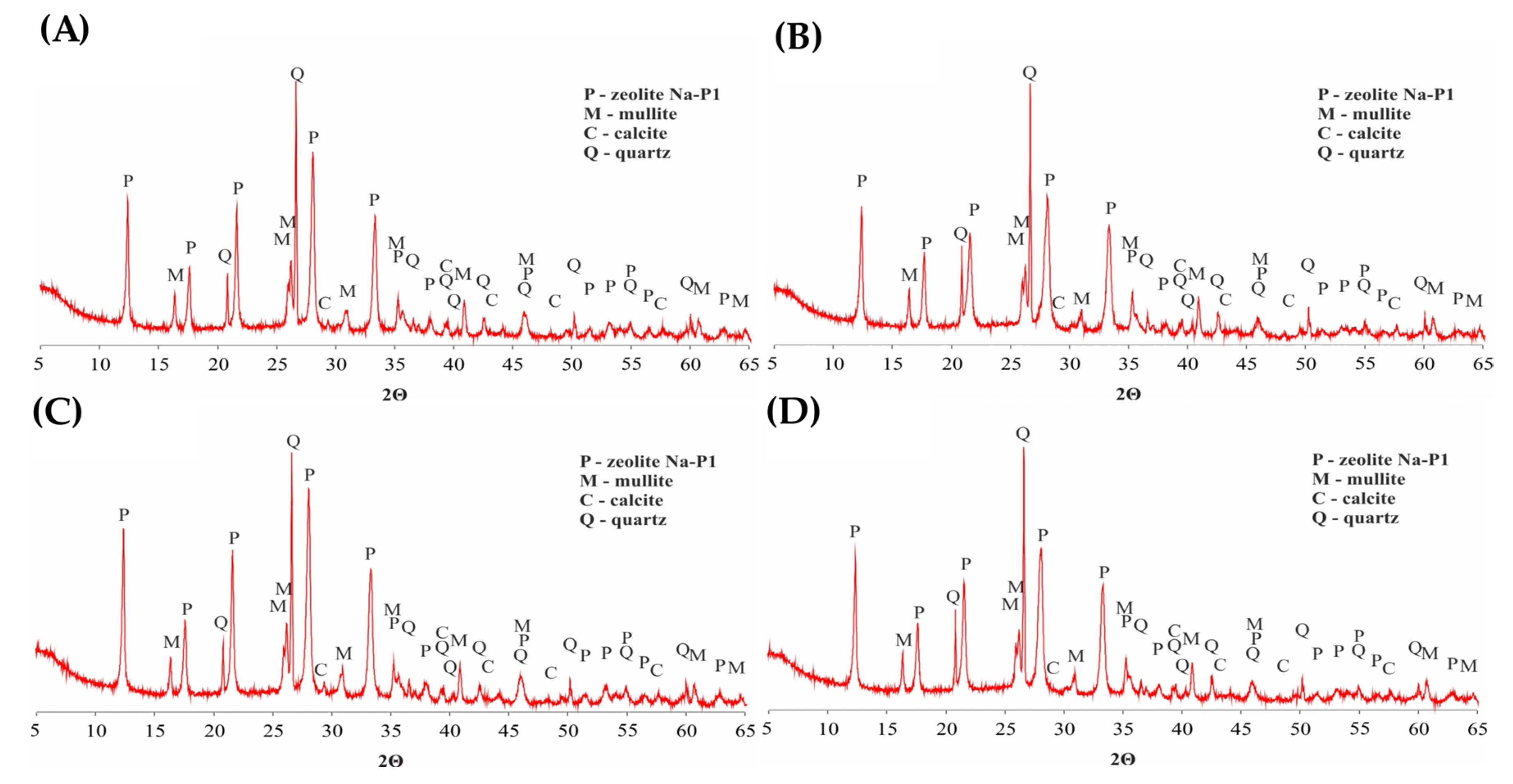 Application of NaP1 Zeolite Modified with Silanes in Bitumen Foaming ...