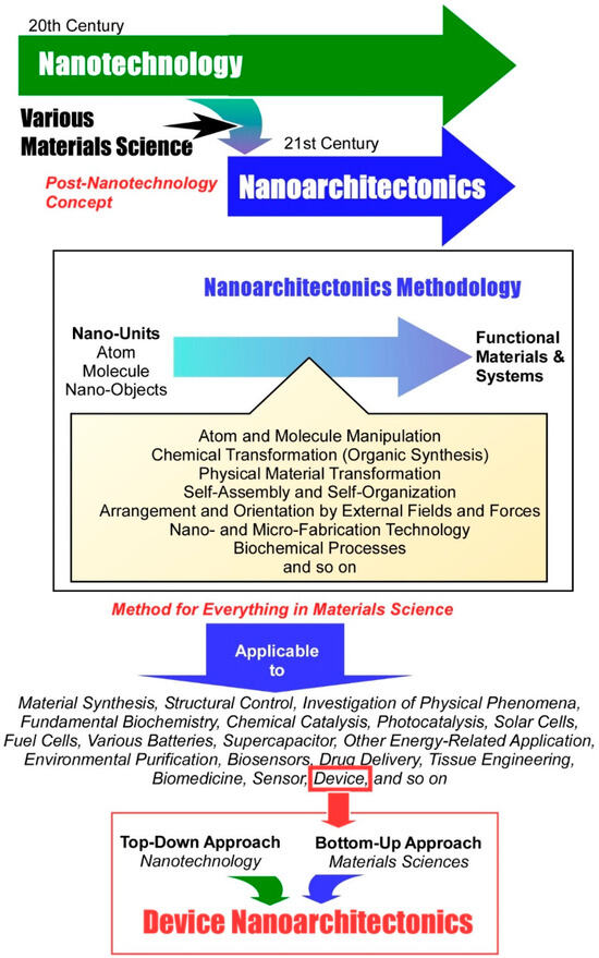 Materials Nanoarchitectonics for Advanced Devices