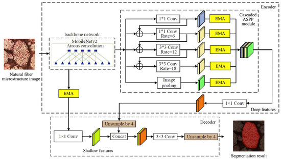 Research on Natural Fiber Microstructure Detection Method Based on CA-DeepLabv3+