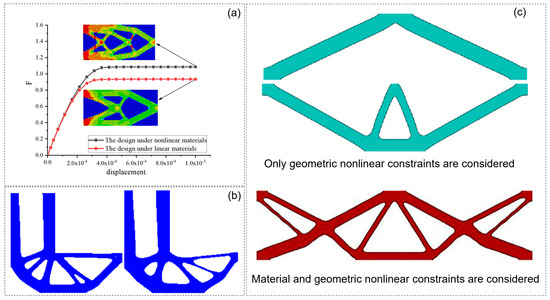 Topology Optimization: A Review for Structural Designs Under Statics ...