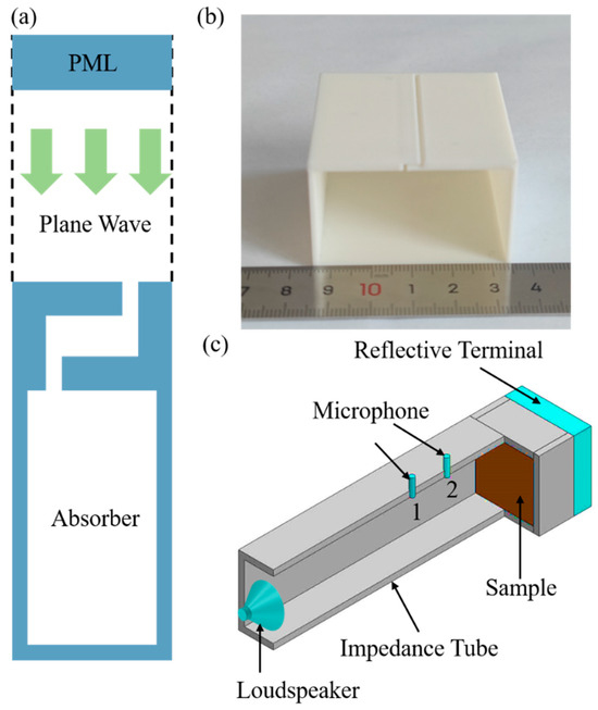 A Compact Low-Frequency Acoustic Perfect Absorber Constructed with a ...