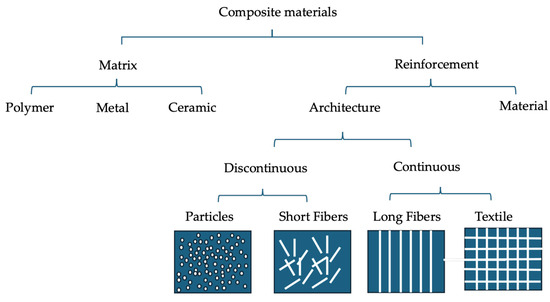 High-Performance Advanced Composites in Multifunctional Material Design ...