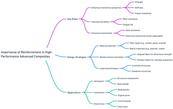 High-Performance Advanced Composites in Multifunctional Material Design ...