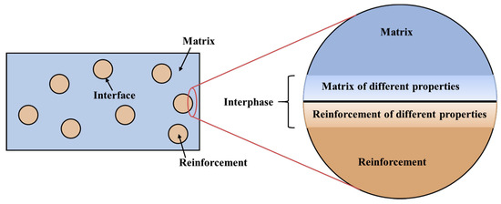 High-Performance Advanced Composites in Multifunctional Material Design ...