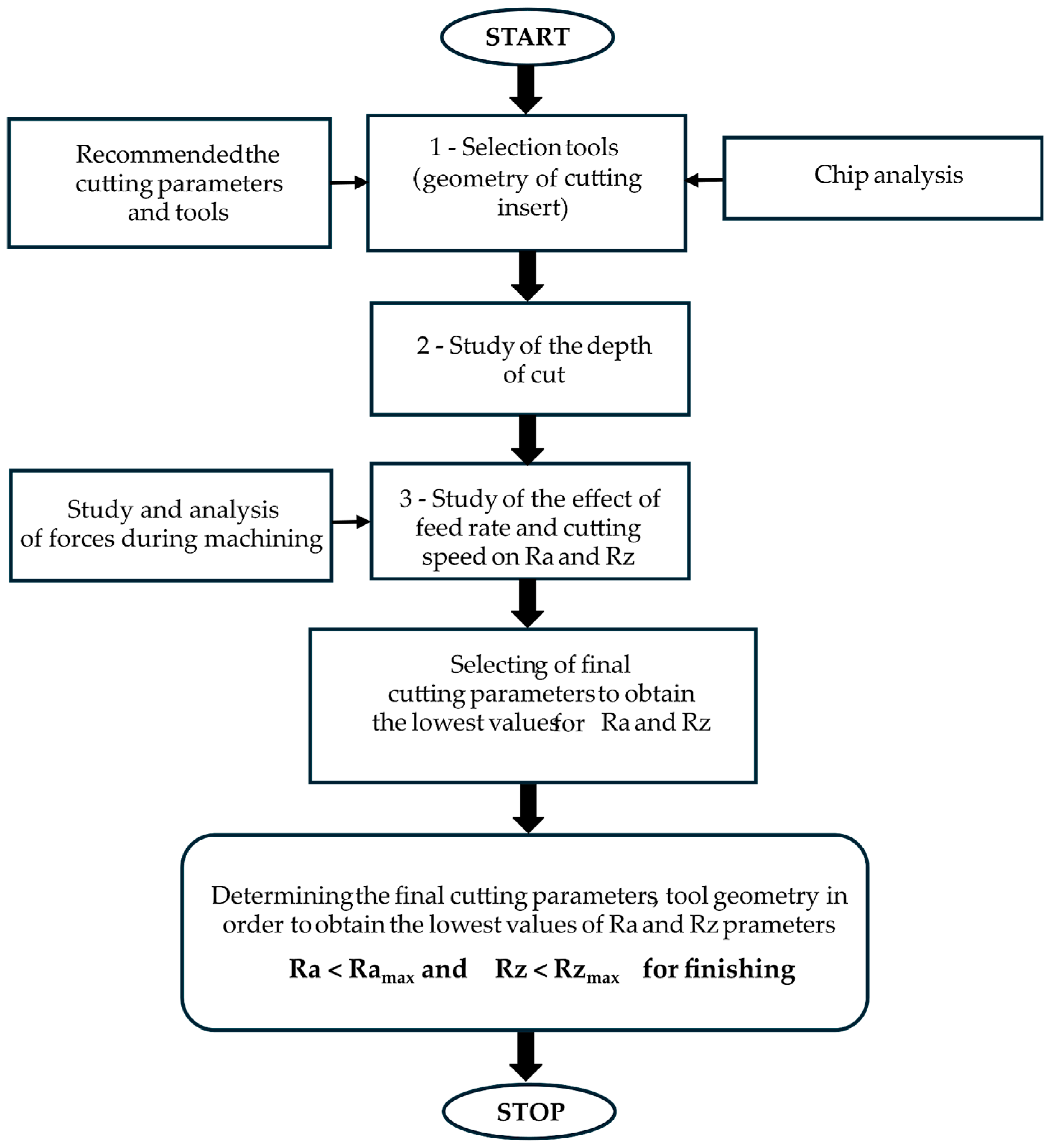 Optimization of Turning of Inconel 625 to Improve Surface Quality After ...