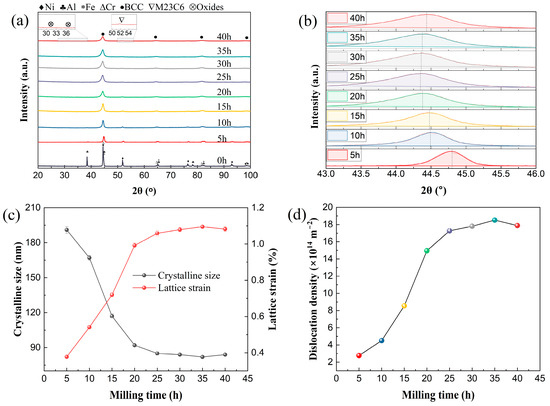 Synthesis and Phase Evolution of a Nanocrystalline FexCrNiAl (x = 1.0, 0.5, 0.25) High-Entropy ...
