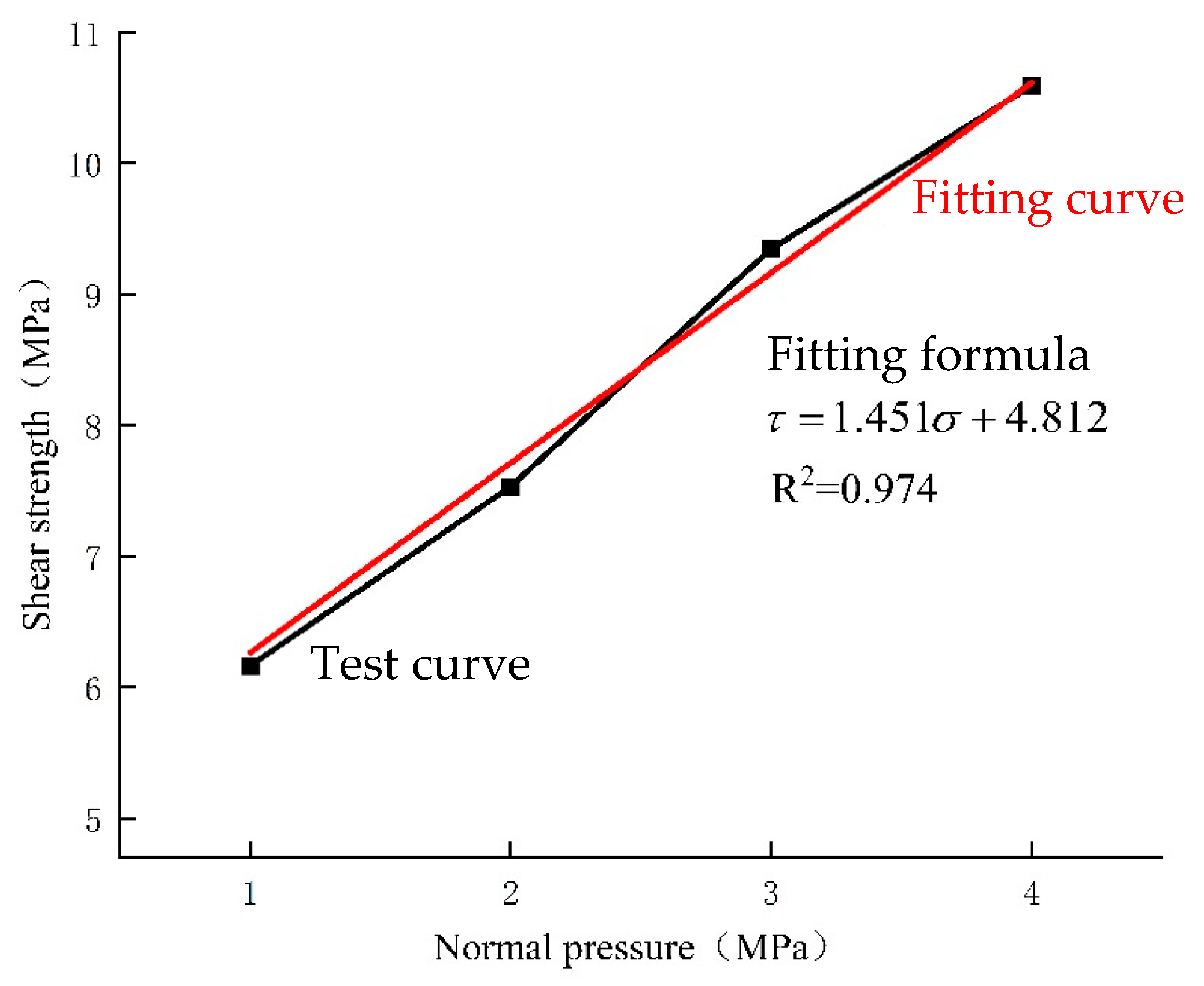 Determination of Shear Strength Parameters of Concrete Materials Based ...