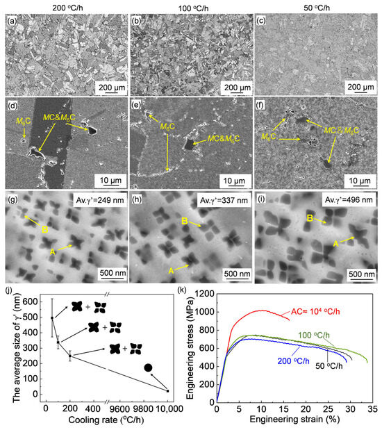 Effect of Solution Treatment on the Microstructure and Elevated ...