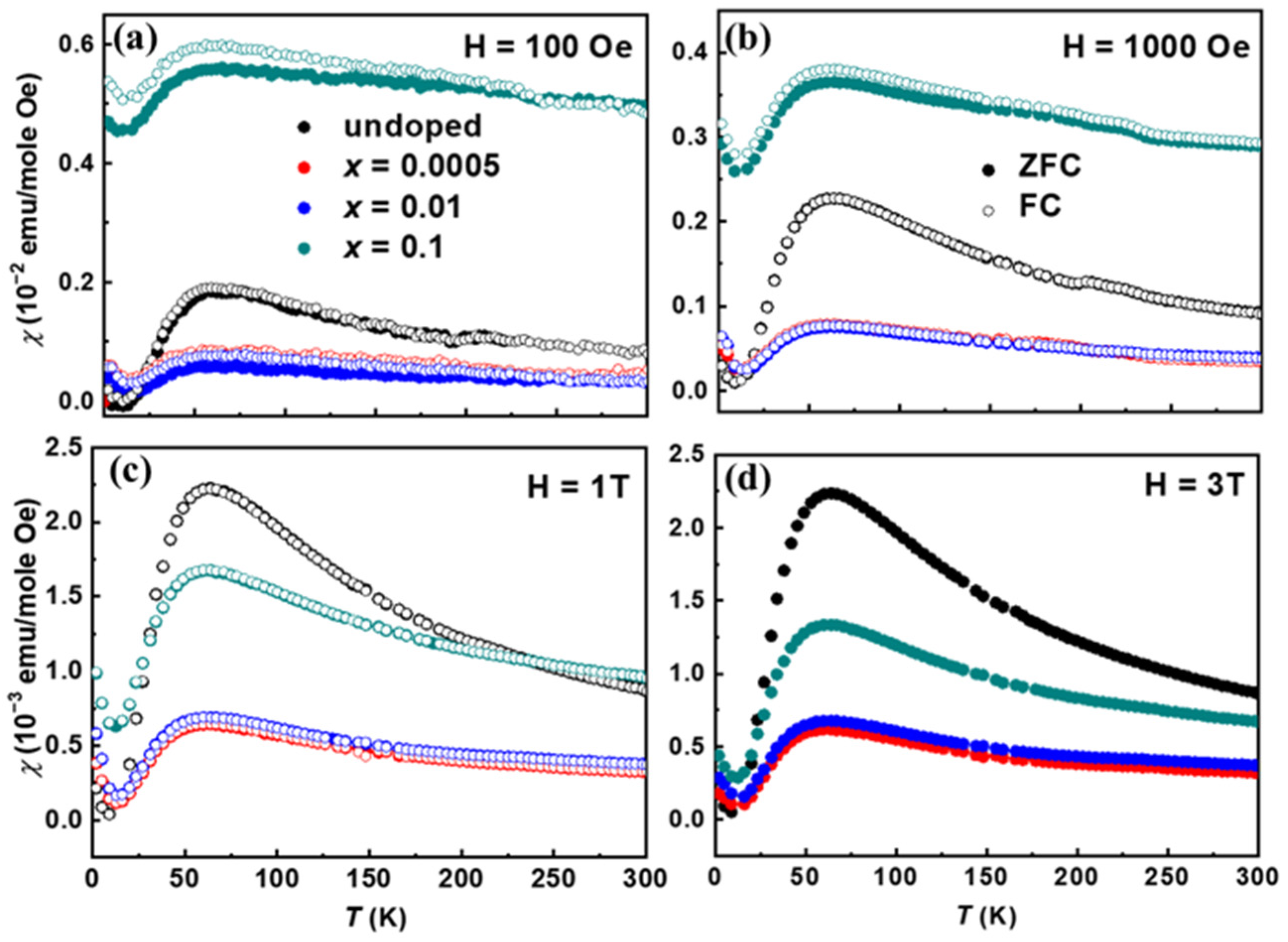 Spin-Density Wave, Unconventional Magnetic and Thermal Transport ...