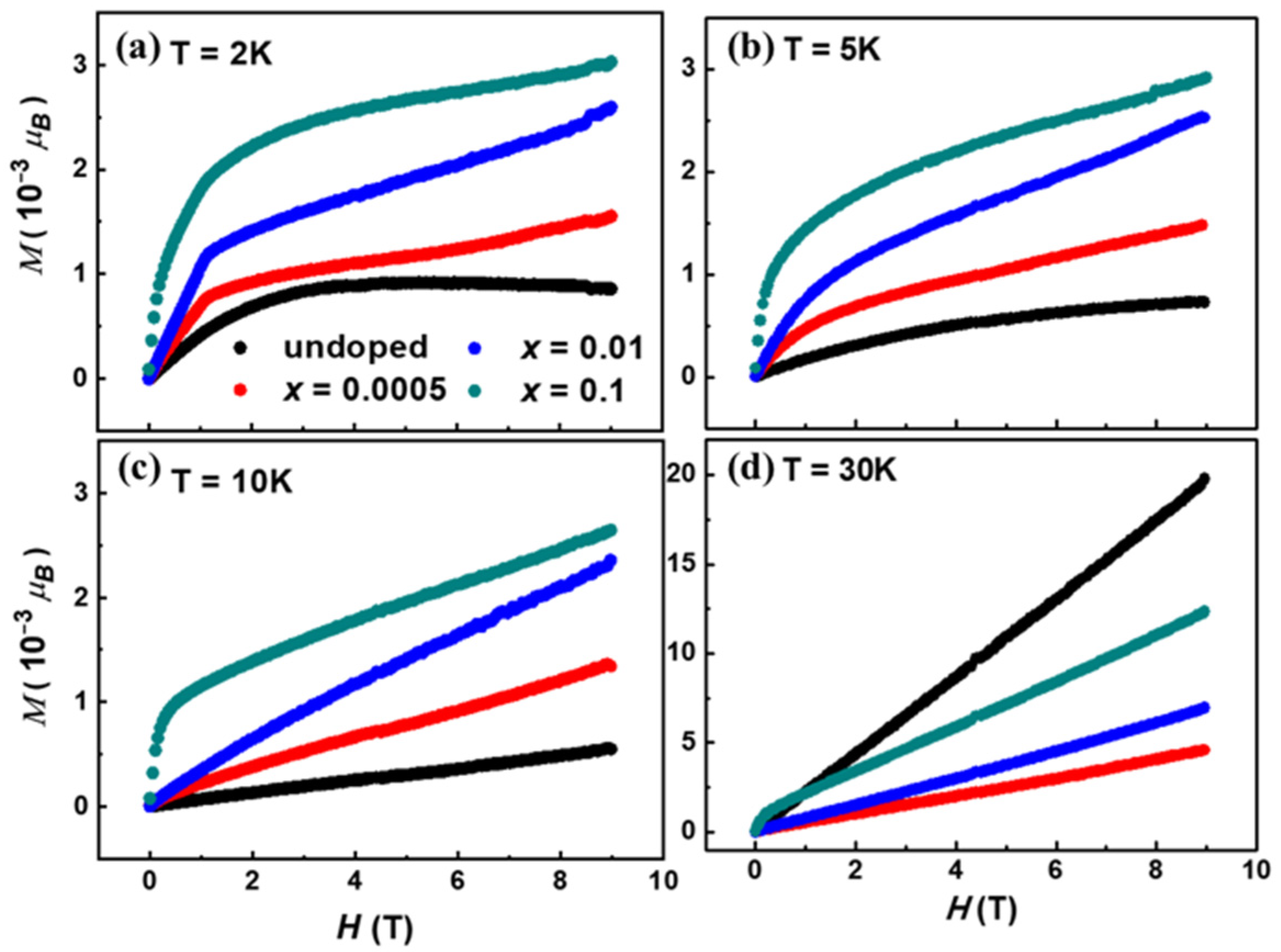 Spin-Density Wave, Unconventional Magnetic and Thermal Transport ...