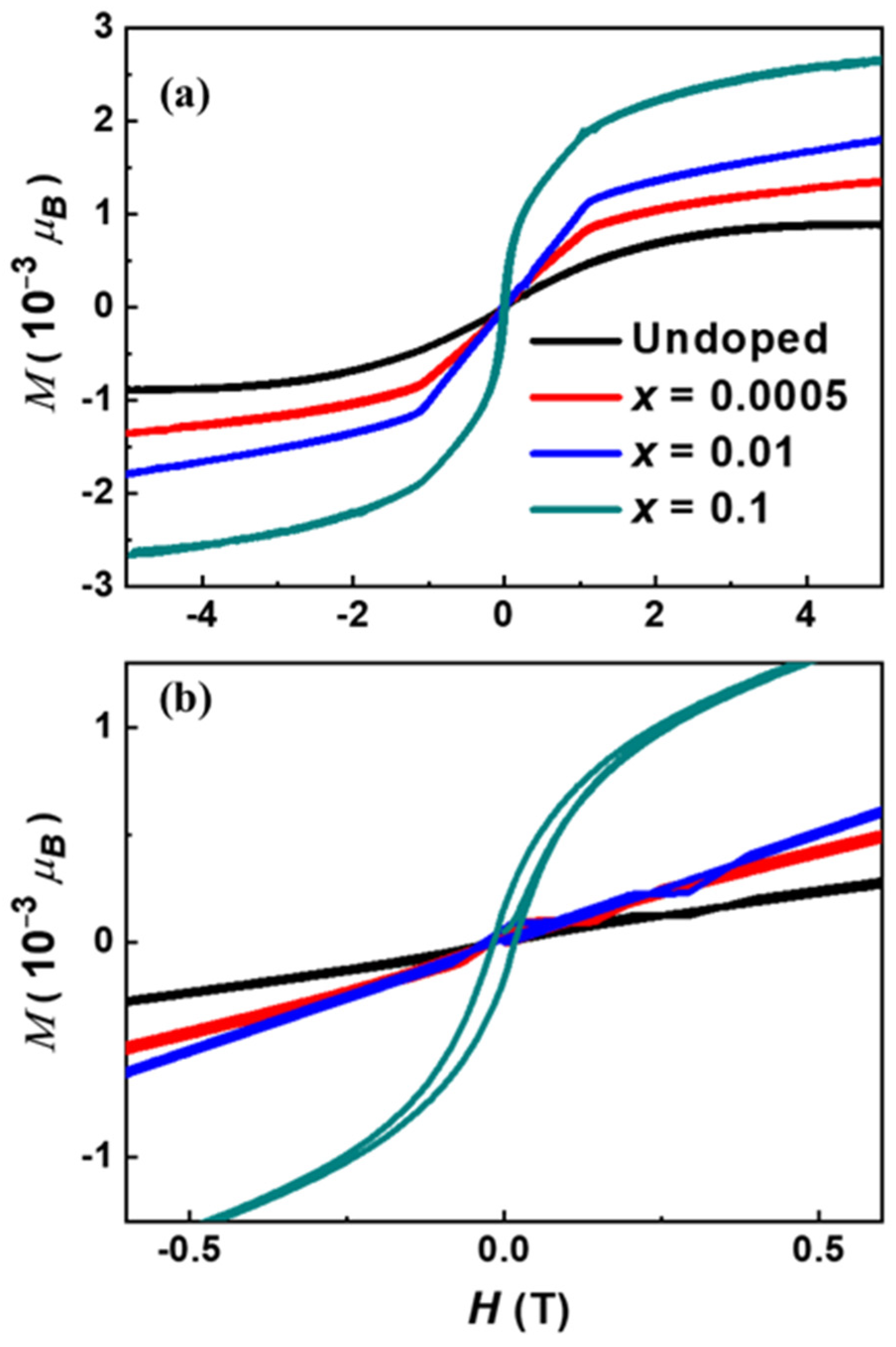 Spin-Density Wave, Unconventional Magnetic and Thermal Transport ...
