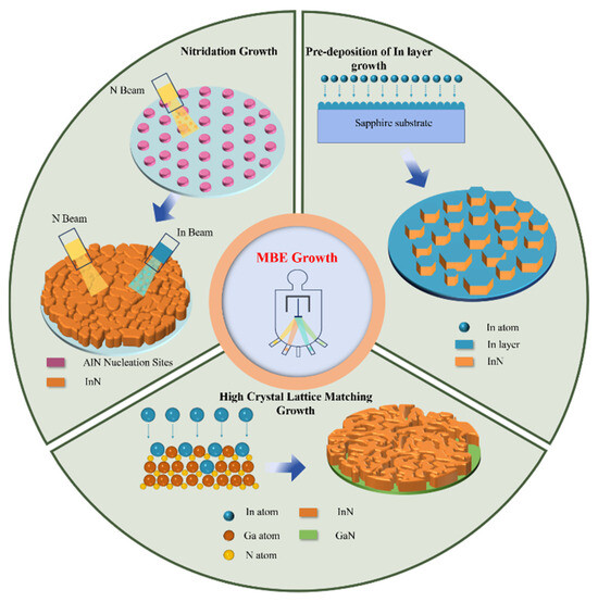Molecular Beam Epitaxial Growth and Optical Properties of InN Nanostructures on Large Lattice ...
