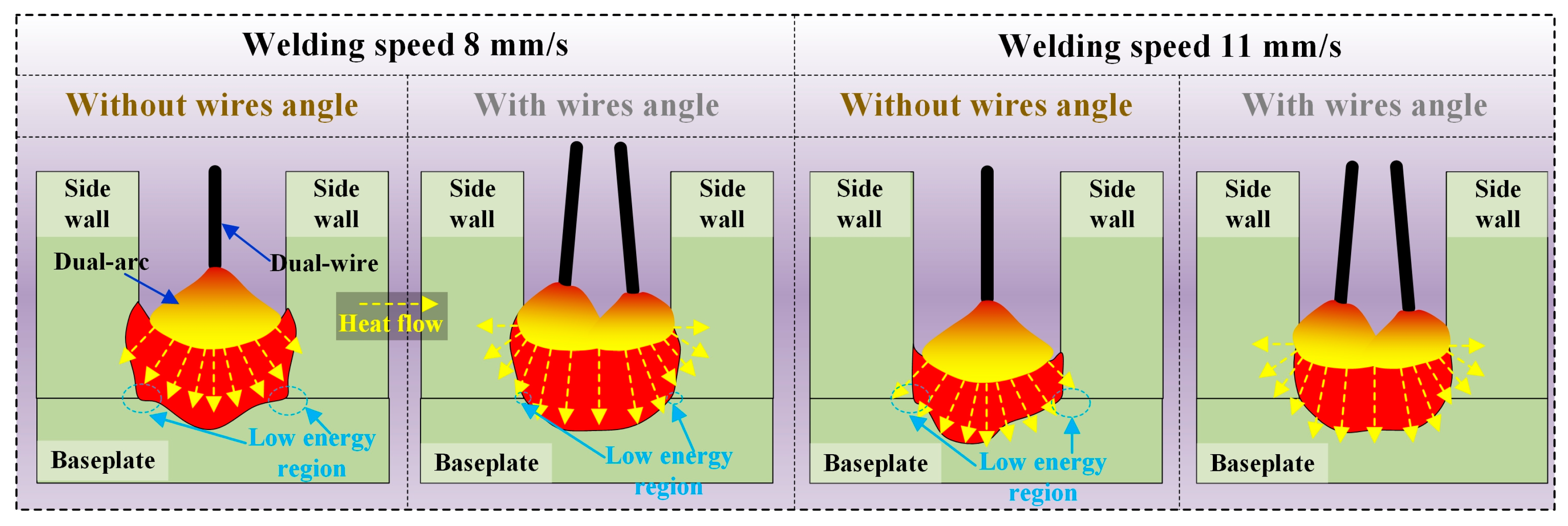 Study of Process, Microstructure, and Properties of Double-Wire Narrow ...