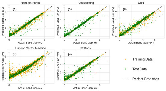 Prediction of Bandgap in Lithium-Ion Battery Materials Based on ...