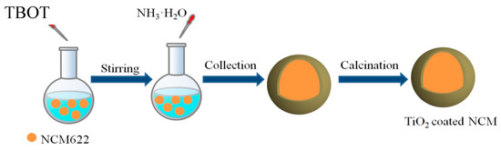 Effect of TiO2 Coating on Structure and Electrochemical Performance of ...