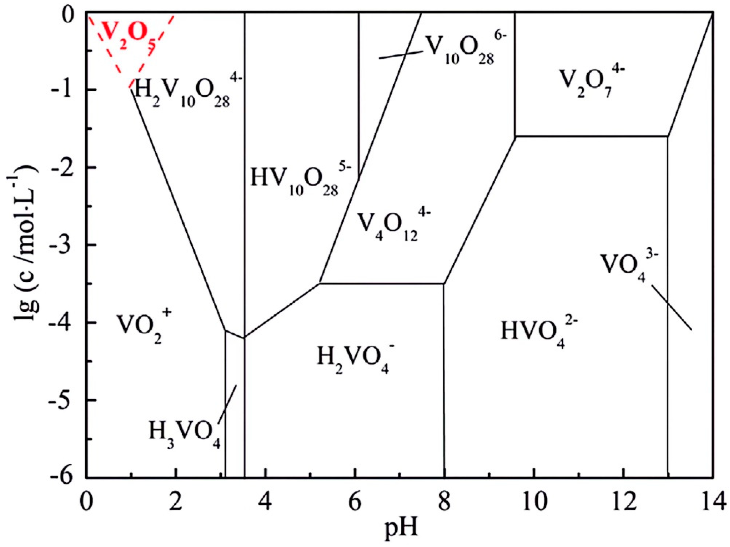 New Insights into a Vanadium Precipitation Process by Hydrolysis Based ...