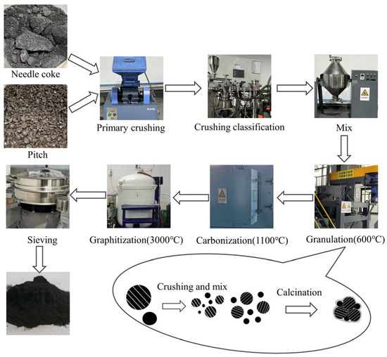 Effect of Asphalt Granulation on the Performance of Artificial Graphite ...