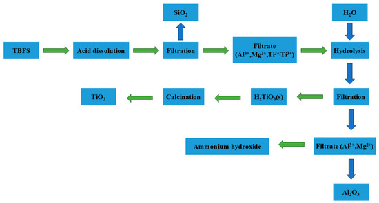 Progress and Prospects for Titanium Extraction from Titanium-Bearing ...