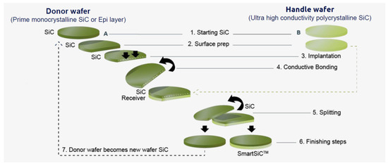 The Overview of Silicon Carbide Technology: Status, Challenges, Key ...