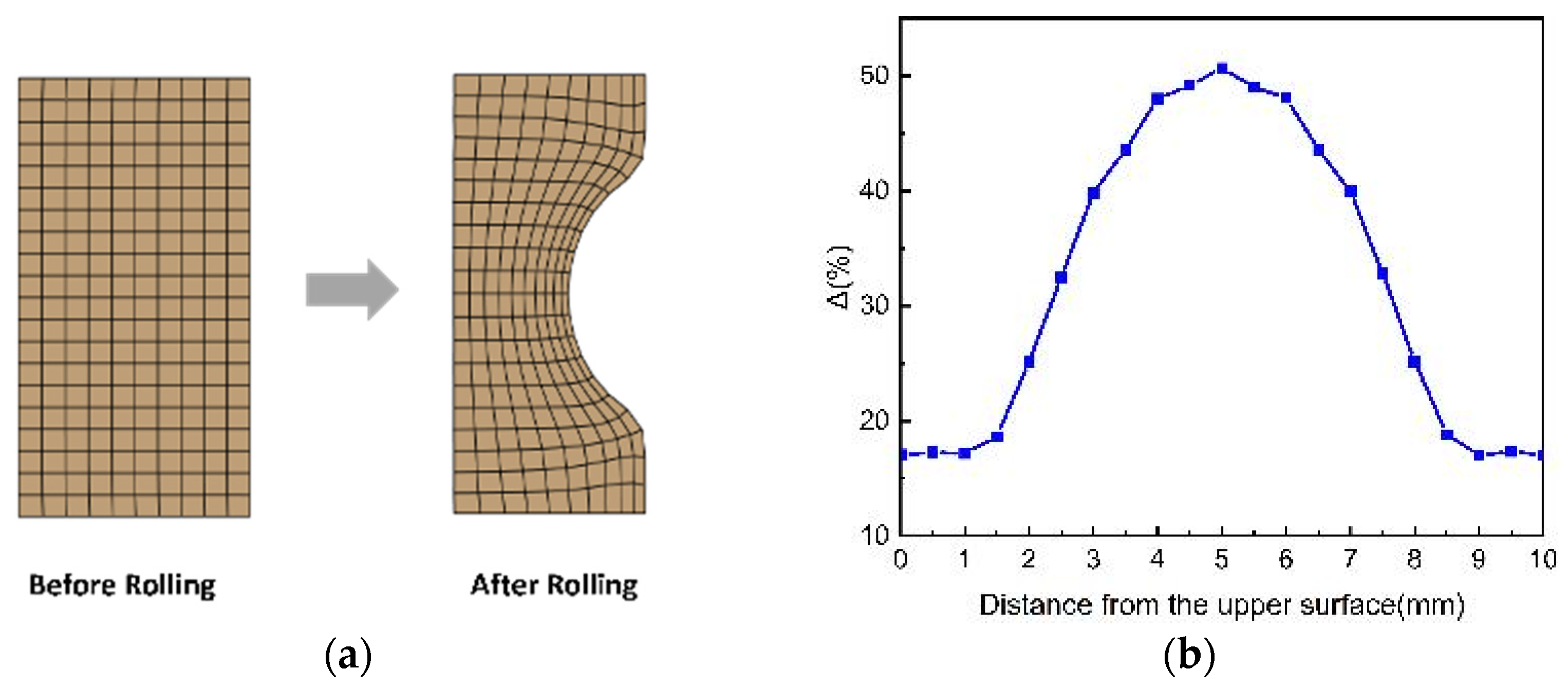 Flow Behavior Analysis of the Cold Rolling Deformation of an M50 ...
