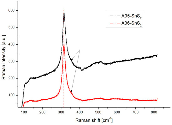 Ultrasound-Assisted Synthesis of SnS2 Quantum Dots Using Acetone as Solvent